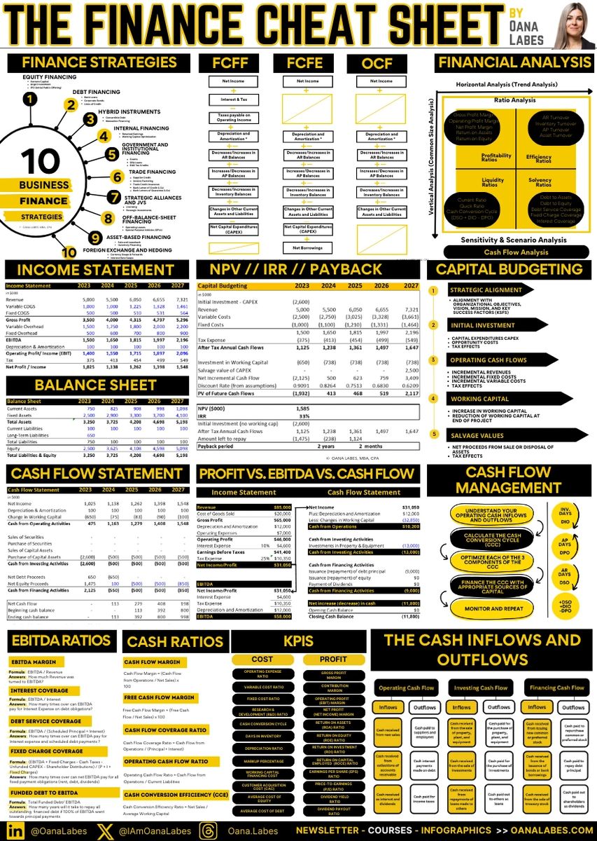 The Finance Cheat Sheet
